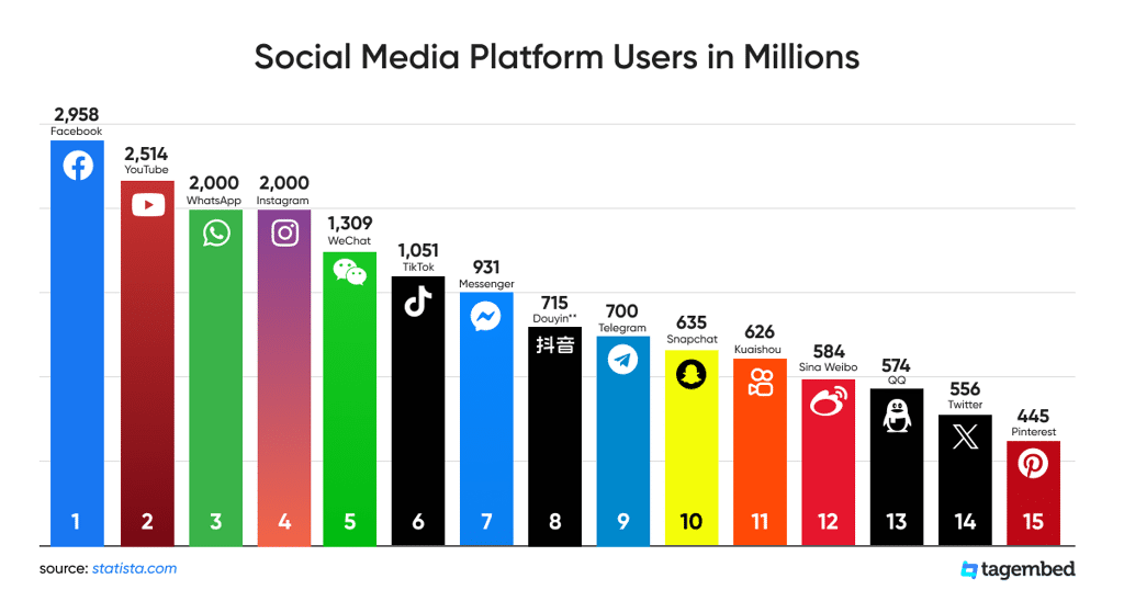 Top Social Media Platforms By Numbers In 2025